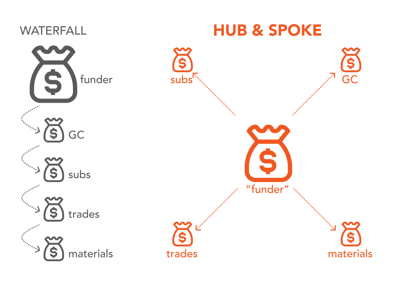 Programmable payments in construction to increase cash conversion ...