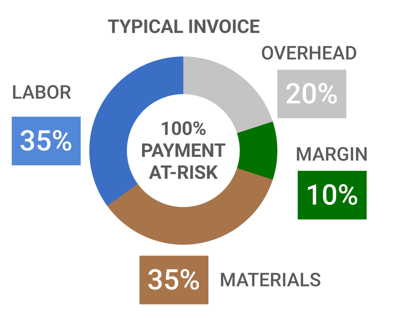 Programmable payments in construction to increase cash conversion ...